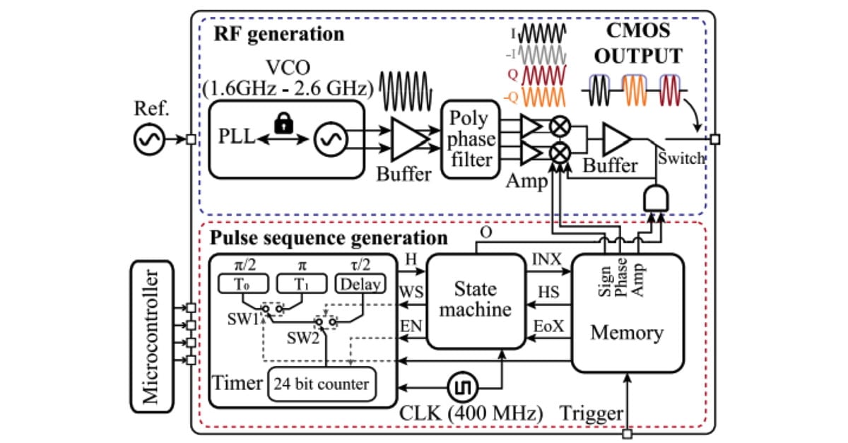 An Integrated Reconfigurable Spin Control System on 180 nm CMOS for ...