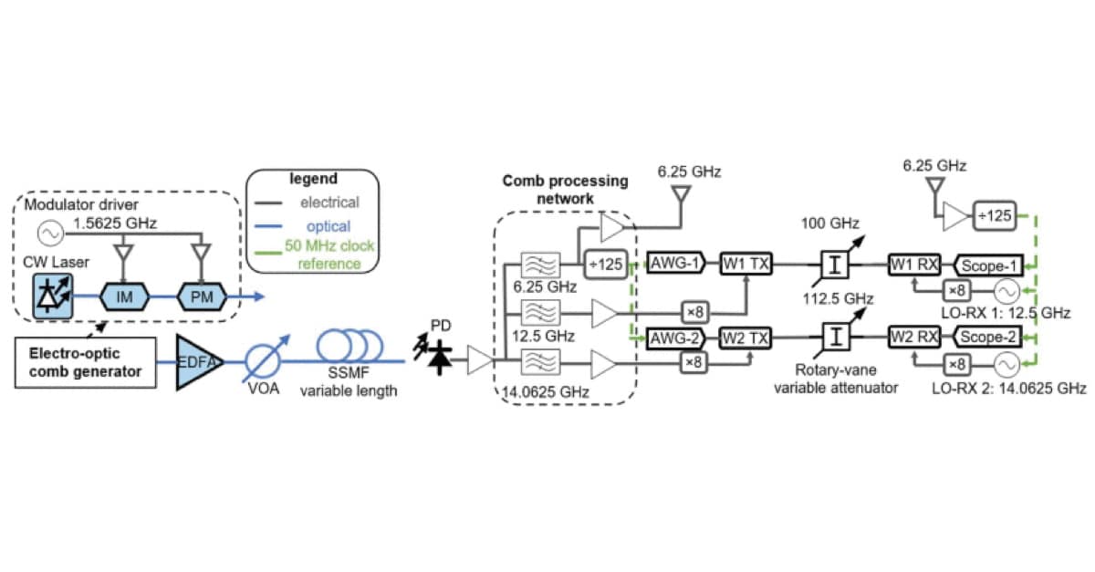 Multiband Comb-Enabled mm-Wave Transmission - MTT-S