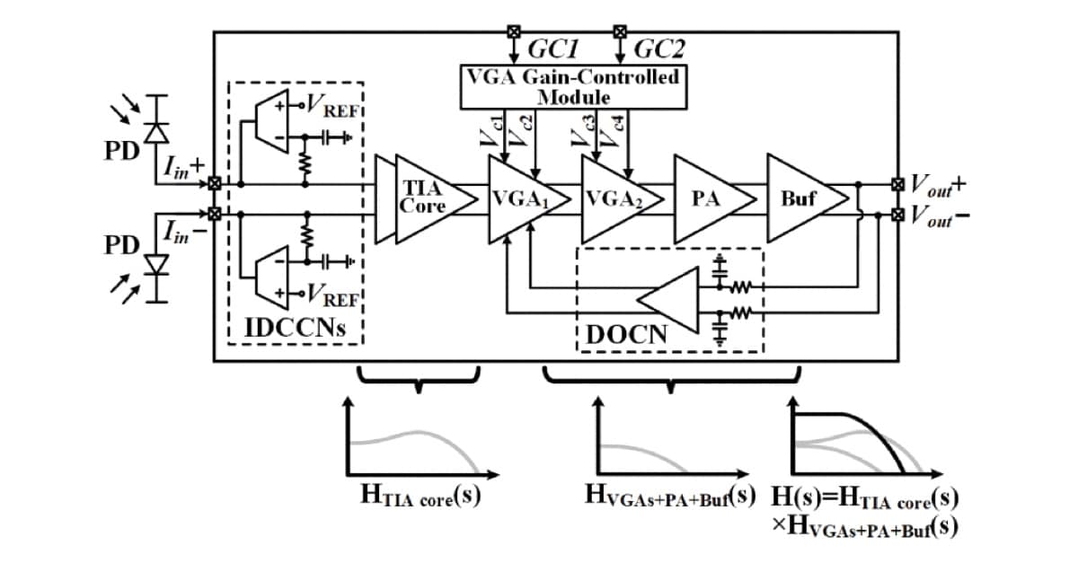 A Linear Inductorless SiGe BiCMOS TIA With