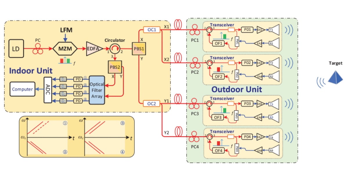 Microwave Photonic Distributed Radar System for Target Positioning ...