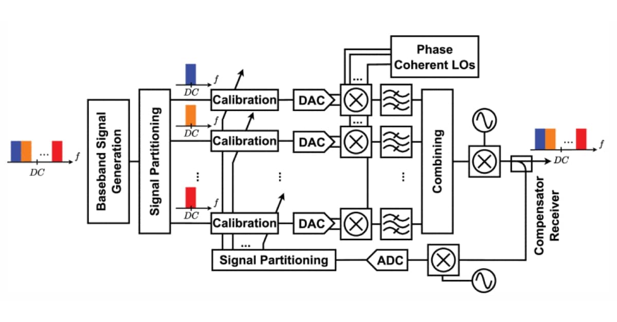 Frequency-Stitching-Based Ultrawideband Signal Generation for 6G ...