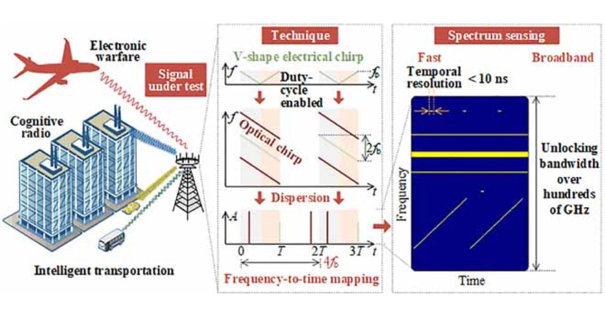 Microwave Photonic Frequency Measurement and Time-Frequency Analysis ...