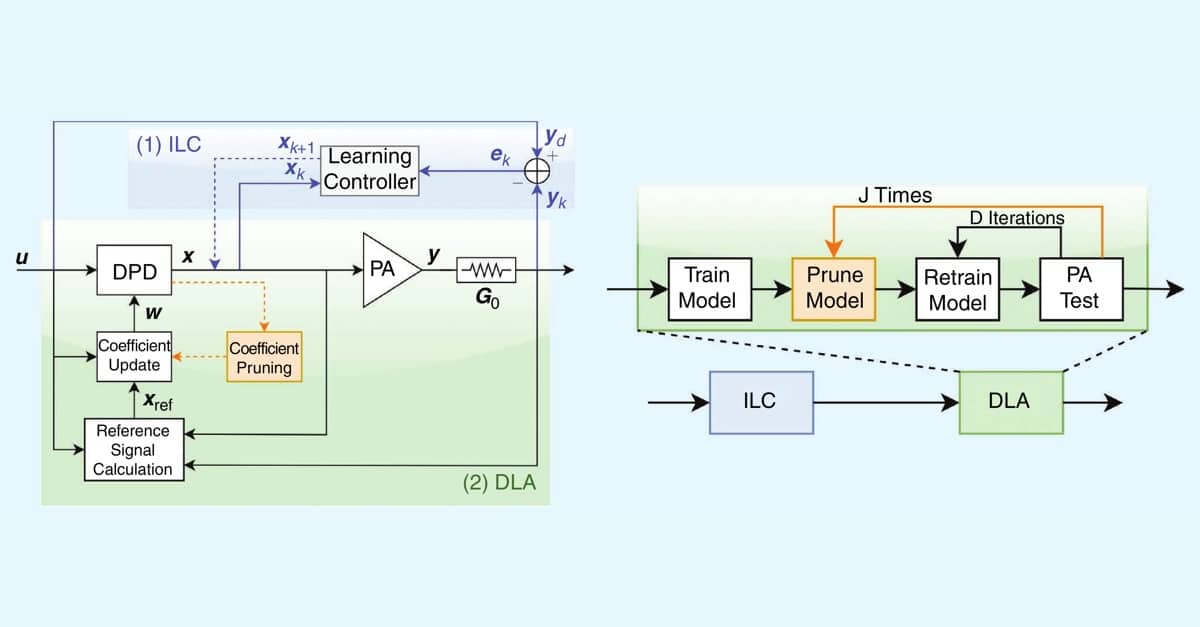 Smart Digital Predistortion: Leveraging Cascaded and Artificial Neural ...