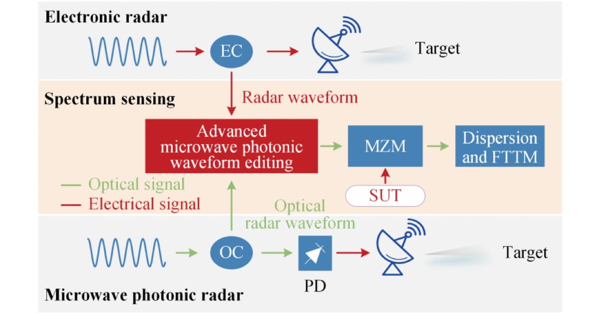 Advanced Microwave Photonic Waveform Editing: Enabling the Evolution of ...