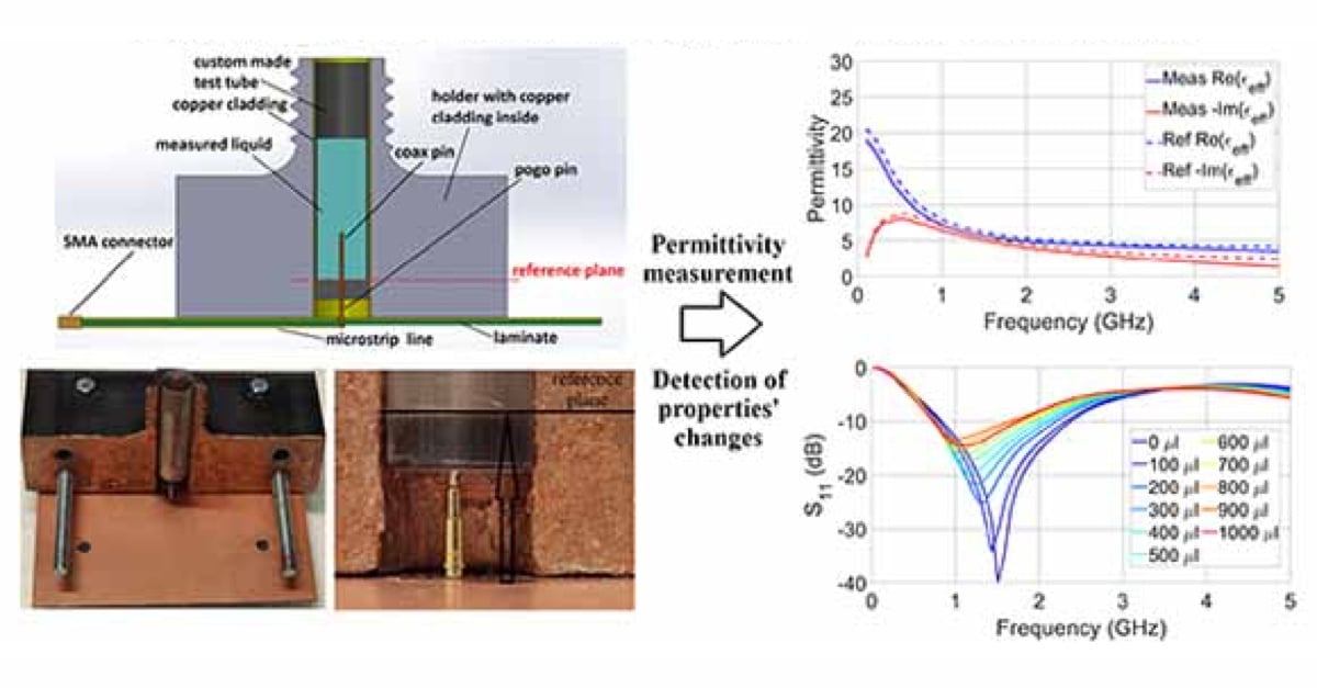 Noncontact Dielectric Spectroscopy of Liquids Using Additively ...