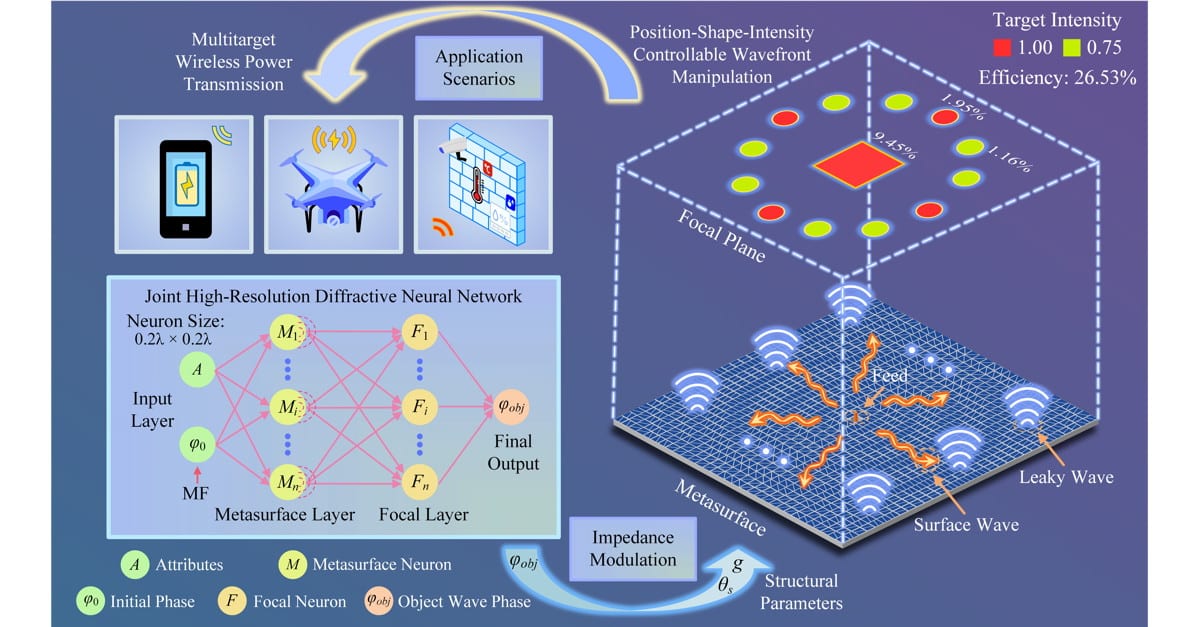 Neural-Network-Enhanced Holographic Metasurface With Superior Wavefront ...